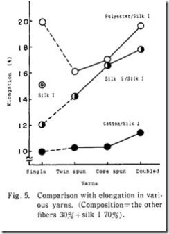 composite spun silk yarns – Yarn structures